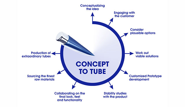 Essel Propack to sell stake in packaging arm Packaging India to Amcor ...