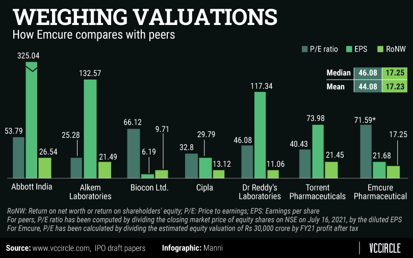 Emcure IPO to stick hefty price tag on pharma firm, hand 26% return to Bain