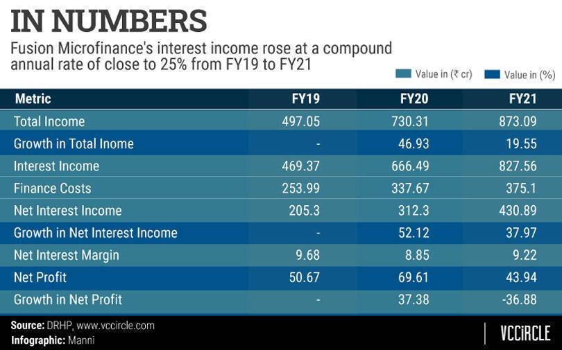 As Fusion Microfinance heads for markets, asset quality may worry IPO ...