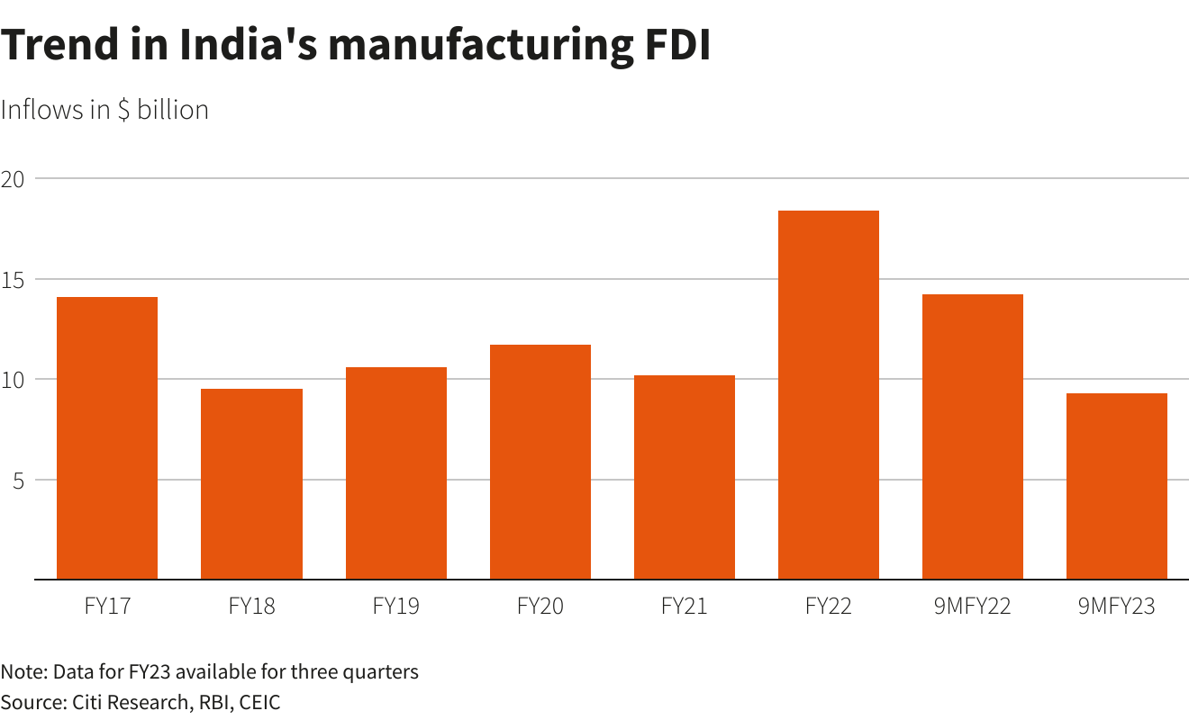 India's FDI flows to see modest pick-up in FY24, says Citi